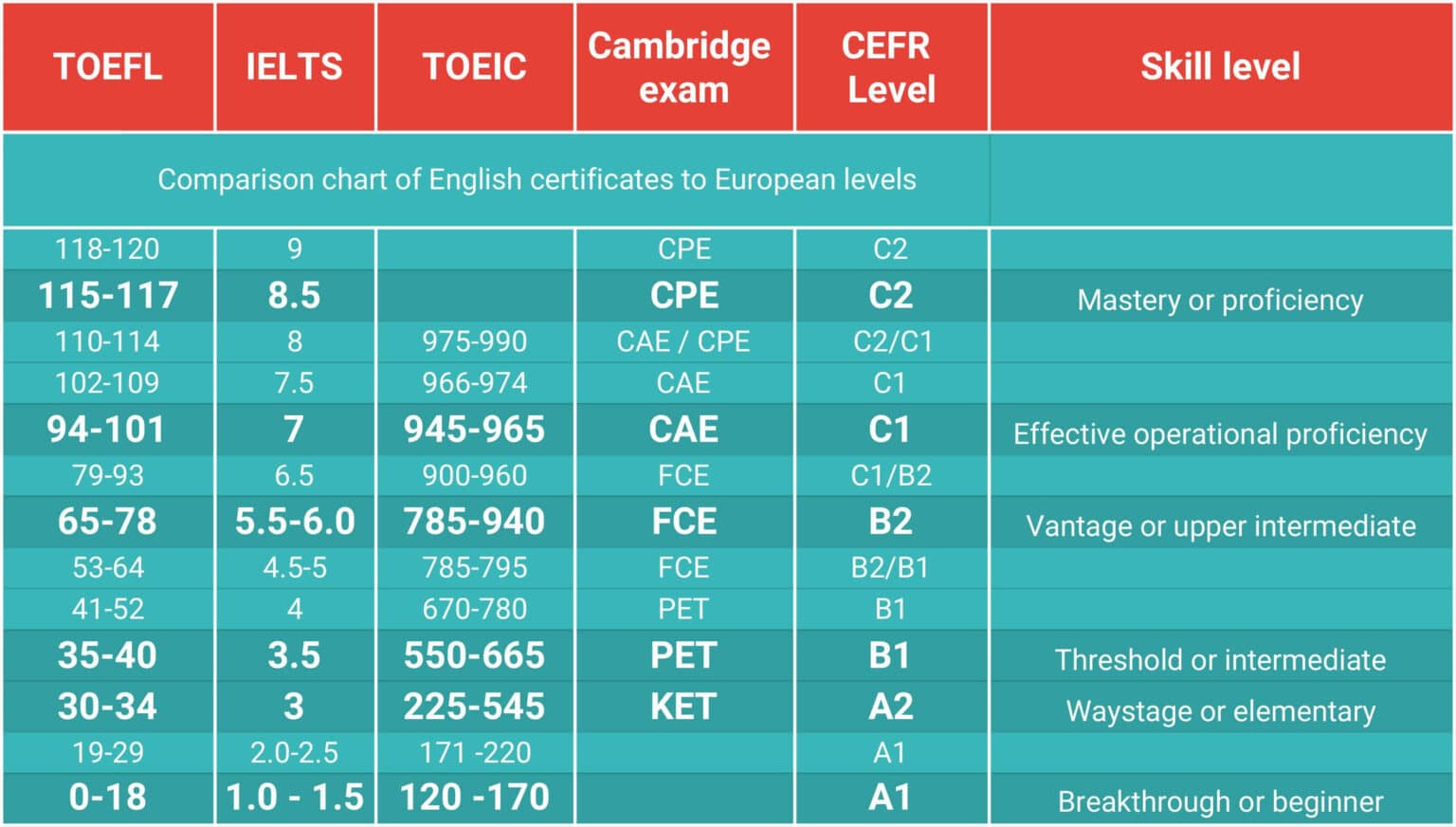English Certification Courses - Master Business English